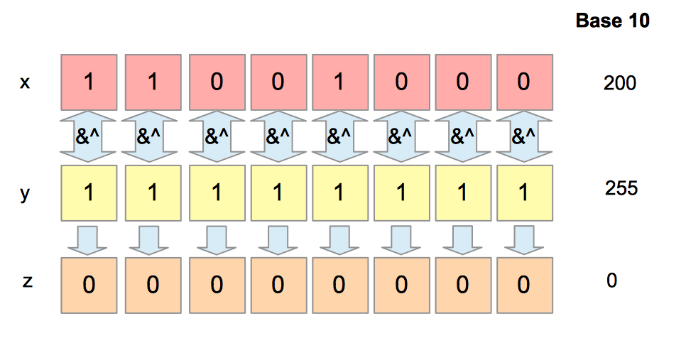 Practical Go Lessons
