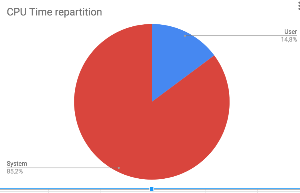 Practical Go Lessons