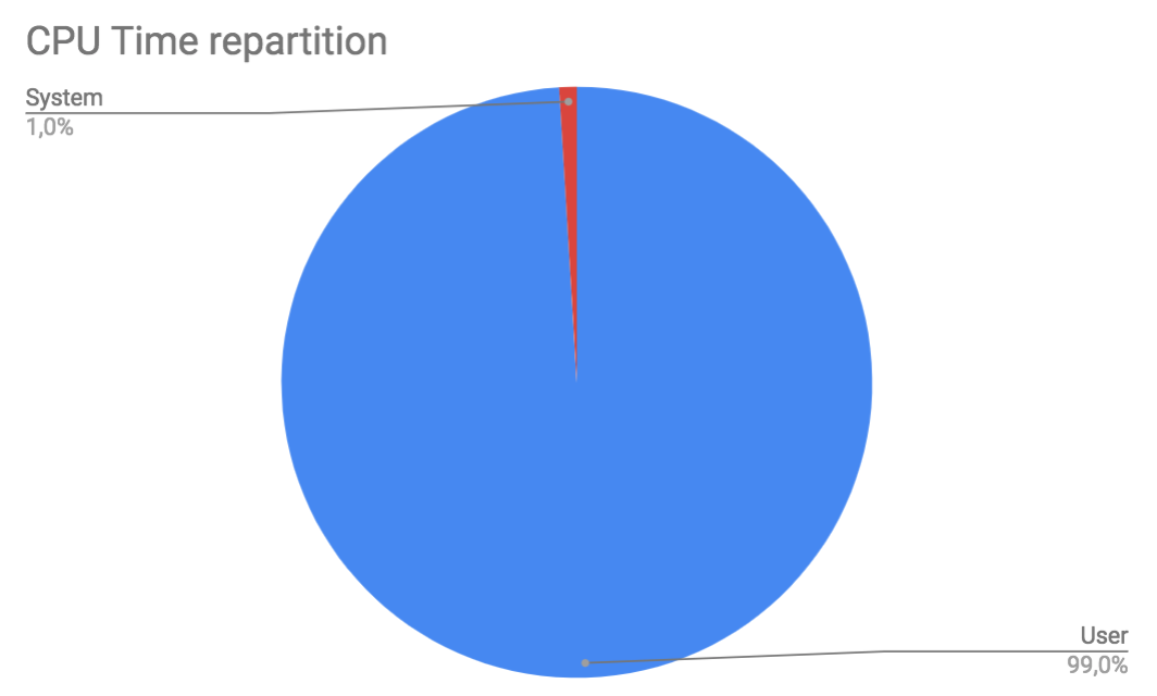 Practical Go Lessons