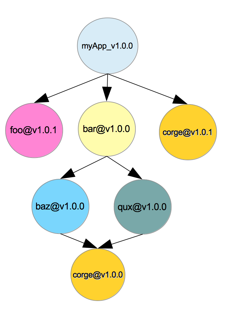 Practical Go Lessons