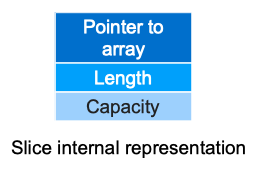 Practical Go Lessons