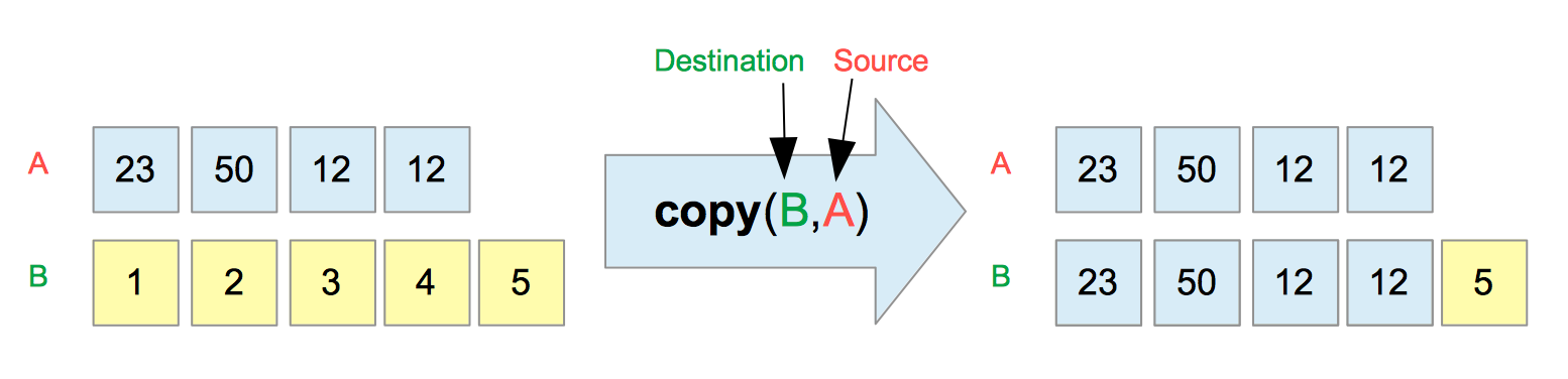 Practical Go Lessons