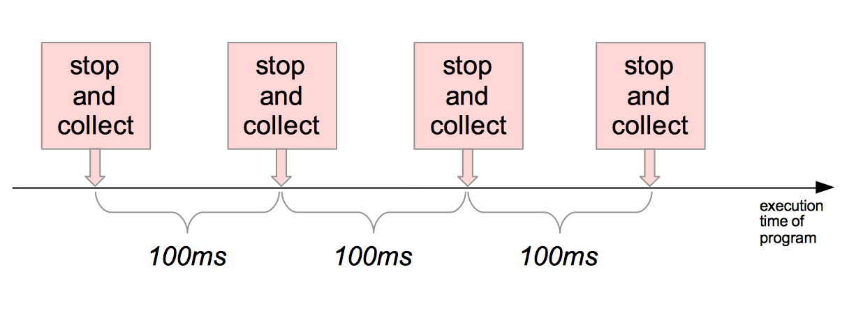 Practical Go Lessons