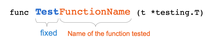 Practical Go Lessons